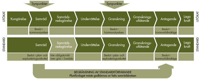 Detaljplaneprocessen - Svedala kommun